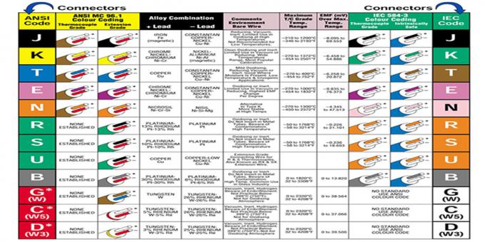 IEC Standard Color Coding Green And White K Type Thermocouple Cable ...
